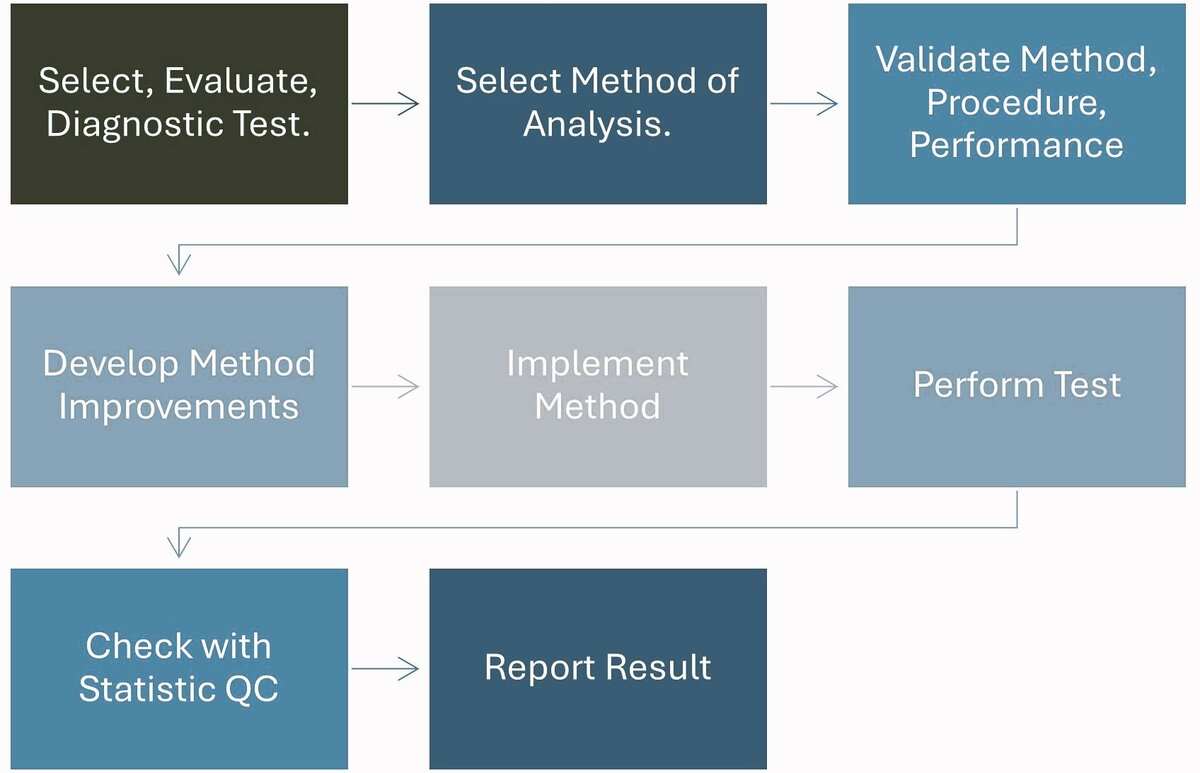 procedure writing | OMEGA LAB SERVICES PTY LTD